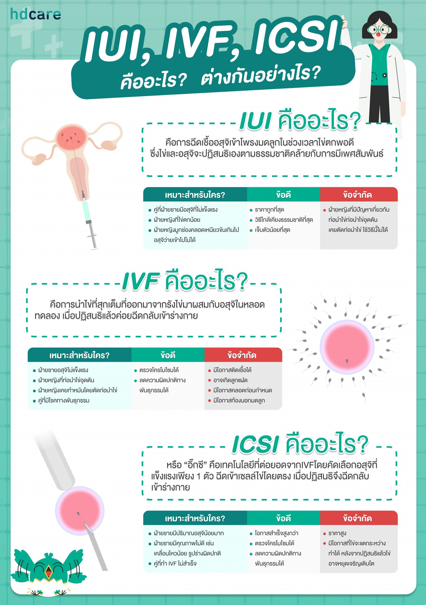 เปรียบเทียบการทำ IUI, IVF, ICSI ข้อดี-ข้อเสีย ราคาเท่าไหร่?
